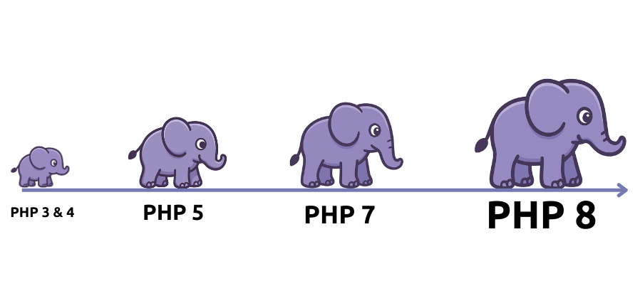 PHP 3 to 8: The Evolution of a Codebase